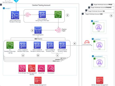 fully automated devops based ci cd pipelines upwork