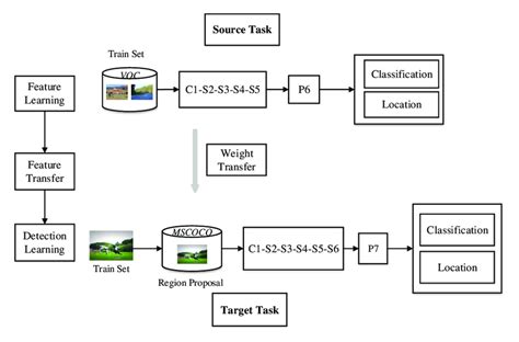 Transfer Learning Architecture Diagram Download Scientific Diagram Transfer Learning Architecture Diagram Download Scientific Diagram