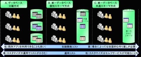 マルチテナント・アーキテクチャ ＠it