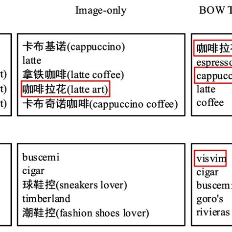 Two Examples Of Image Annotation Using The Image Only Model And The Two