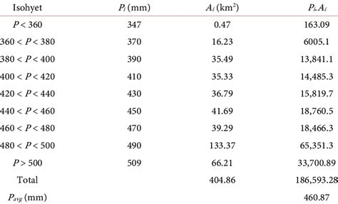 Calculation Of The Water Slide Fallen By The Isohyets Method