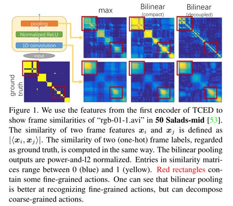 Local Temporal Bilinear Pooling For Fine Grained Action Parsing By Synced Syncedreview Medium