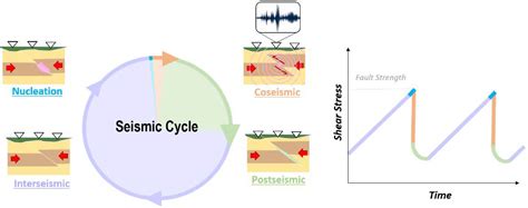 Data Assimilation With Ensemble Kalman Filtering Advances Earthquake Forecasting Methods Siam