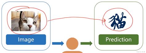 Pytorch 深度学习实践 Day01（背景）基于pytorch的python编程和深度学习背景 Csdn博客