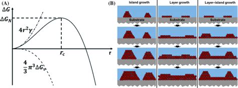 A Diagram Of The Classical Nucleation Theory Reproduced With