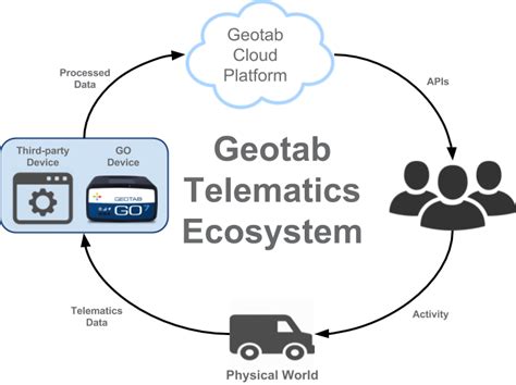 Intro To Third Party Device Integration Geotab