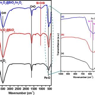 FT IR Of A Fe2O3 Nanoparticles B Fe2O3 SiO2 C Fe2O3 SiO2 In2O3