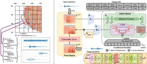논문 리뷰 Broadband Ground Motion Synthesis By Diffusion Model With Minimal Condition