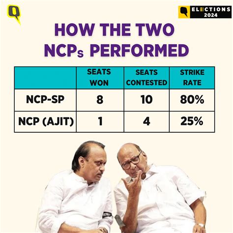 Maharashtra Lok Sabha Election Results Uddhav Thackeray Sharad Pawar