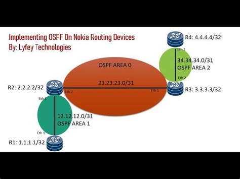 Martin Indeche On Linkedin Nokia Lab Simulations Implementing Ospf