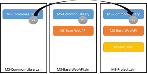 Microservices Source Code Management