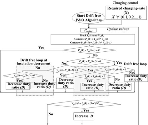 logic for solar power optimization download scientific diagram