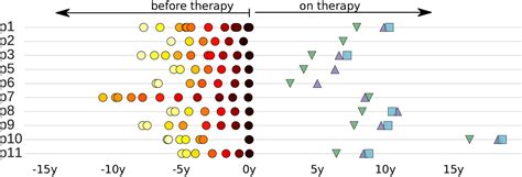 Establishment And Stability Of The Latent Hiv Dna Reservoir Elife