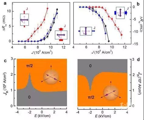 清华大学Nature Materials电场调控反铁磁自旋轨道力矩效应 学术资讯 科技工作者之家