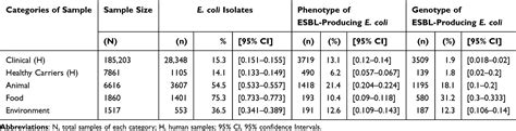 Extended Spectrum Beta Lactamases Producing Escherichia Coli Idr