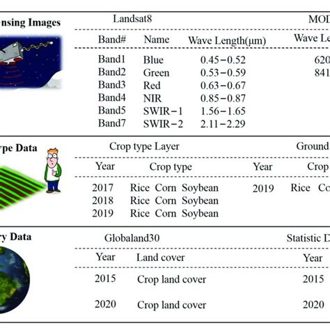 The Workflow For Mapping Crop Type Fields By Time Series Landsat And Download Scientific