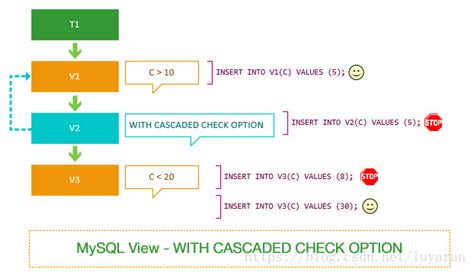 Mysql视图之检查选项子句（with Check Option子句中的local和cascaded）sql数据库中视图with Check