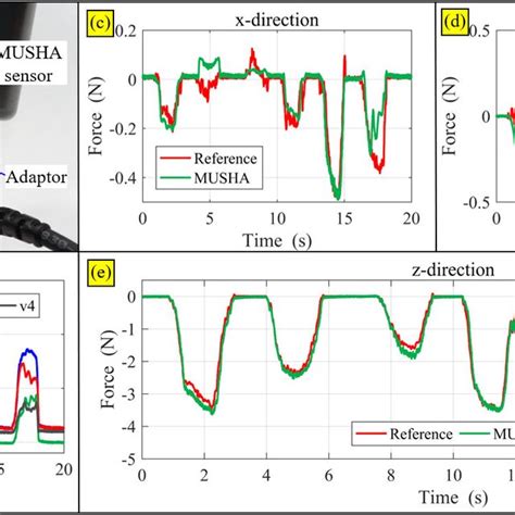 The Calibration Of The Fingertip Force Sensor A The Setup For Data Download Scientific