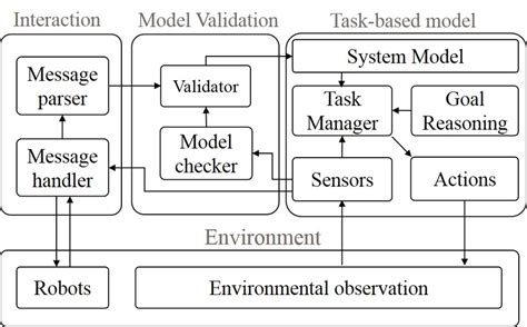 A Diagram Of The Proposed Model Download Scientific Diagram