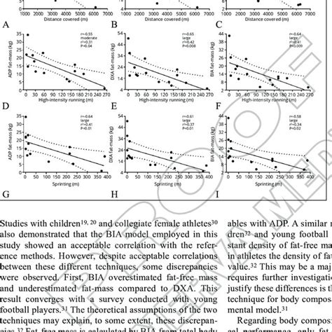 Correlations Between Air Displacement Plethysmography Adp