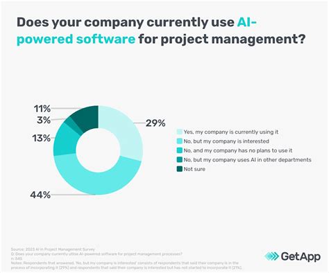 Ai In Project Management How Can It Aid Project Success