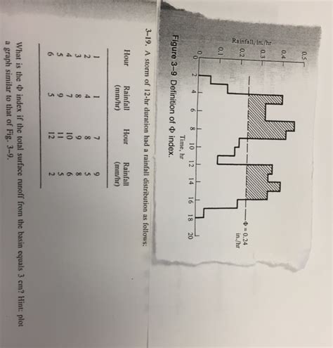 Solved A Storm Of 12 Hr Duration Had A Rainfall Distribution Chegg Com