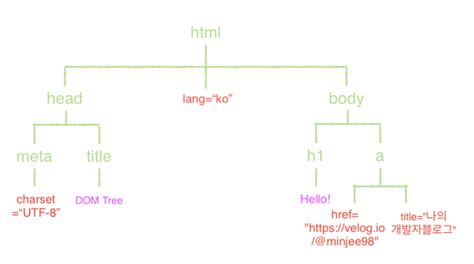 JavaScript DOM