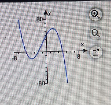 Solved The Comprehensive Graph Of A Polynomial Function Chegg
