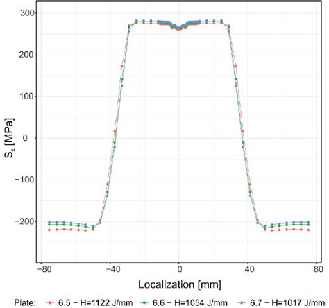 Residual Stresses Comparing The Three Different Heat Inputs For The 3d Download Scientific