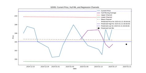 Linear Regression Analysis For Selected Tickers The Valent