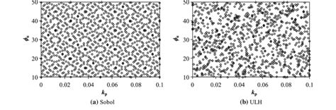 1000 Points Generated By Using A Sobol Uniform Initialisation And B Ulh