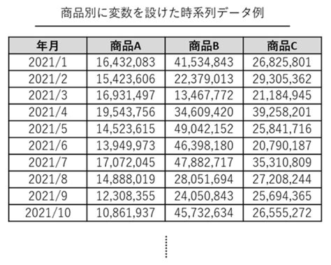 2種類の時系列データとは、 データ分析講座（その305） ものづくりドットコム