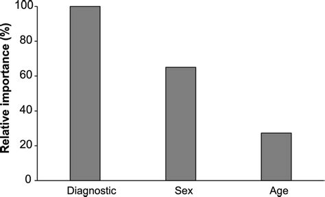 Relative Importance Of All Independent Variables Derived From The Cart