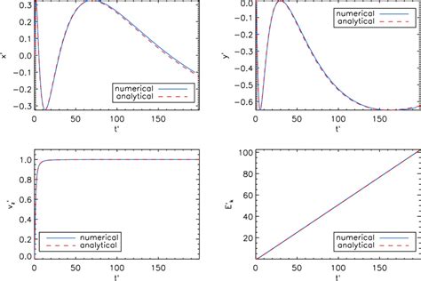 A Particle Module For The Pluto Code I An Implementation Of The Mhd