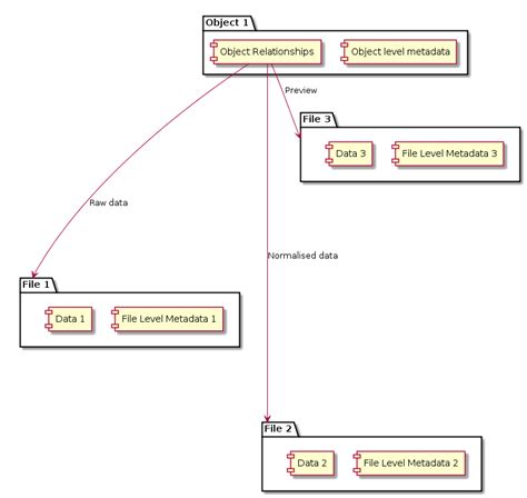 digital object pattern dop vs chucking files in a