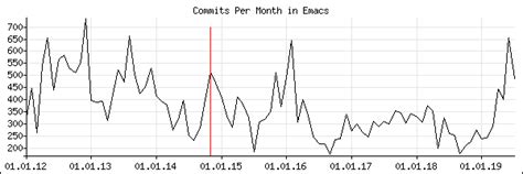 Your Emacs Statistics Service Random Thoughts