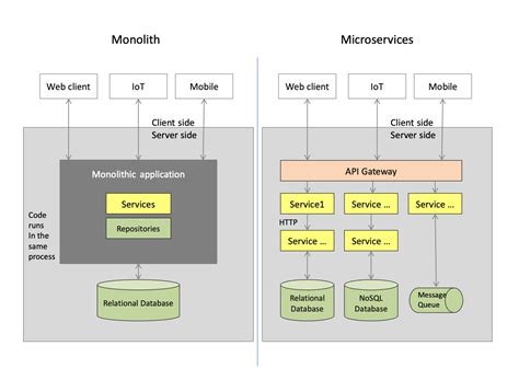 Challenges And Benefits Of The Microservice Architectural Style Ibm