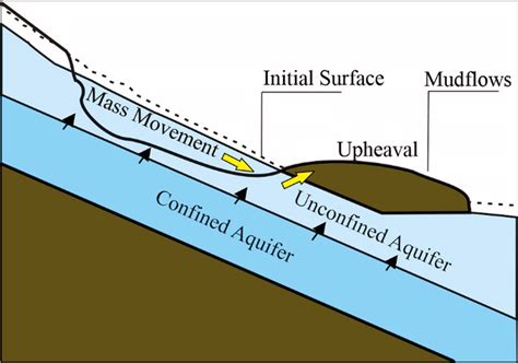 The Illustration Earthquake Induced Flow Liquefaction In Balaroa