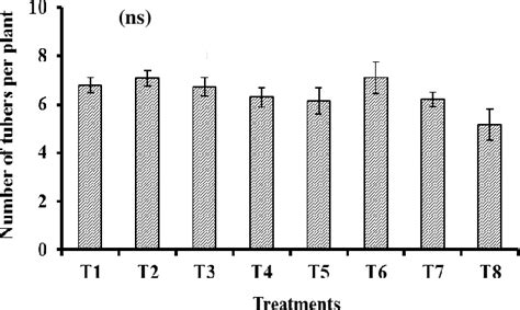 Figure 1 From Impact Of Foliar Application Of Seaweed Extract On Growth Yield And Quality Of
