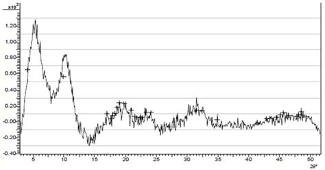 X Ray Diffraction Of Cassava Starch Download Scientific Diagram