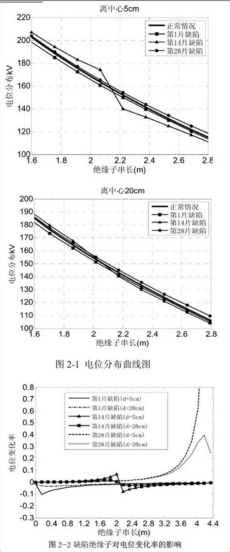 500kV输电线路玻璃绝缘子劣化对V串绝缘子电场分布影响仿真分析 参考网