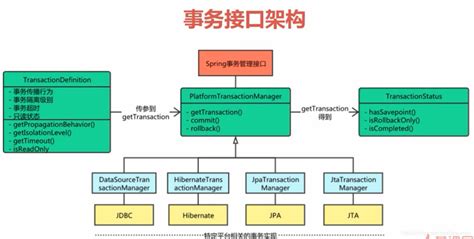 【ssm Spring】spring 事务 Transactionstatuscodedonald的博客 Csdn博客