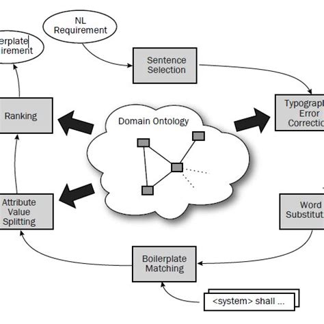 Six Step Semi Automated Conversion Process Download Scientific Diagram