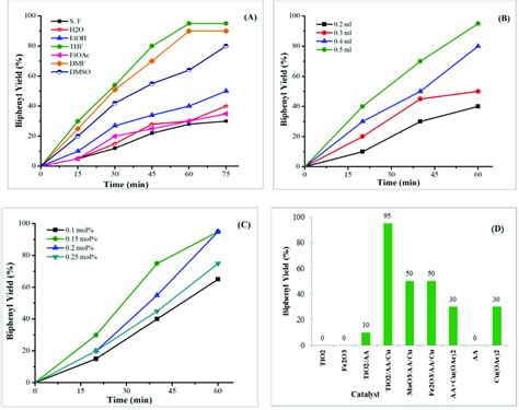 The Screening Of Solvent A Amount Of Solvent B Amount Of Catalyst Download Scientific