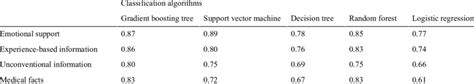 comparison of different classifier models for obtaining auc values