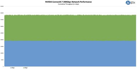 NVIDIA ConnectX OCP NIC Review Port GbE And NDR IB