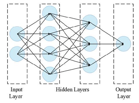 Configuration Of Feedforward Neural Network With Two Hidden Layers Download Scientific Diagram