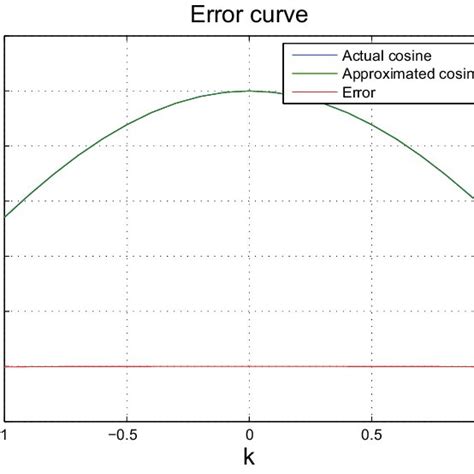 Error Curve Comparing The Actual Cosine Function And Approximated