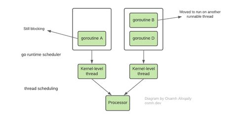 Goroutines Under The Hood Blog By Osamh Aloqaily