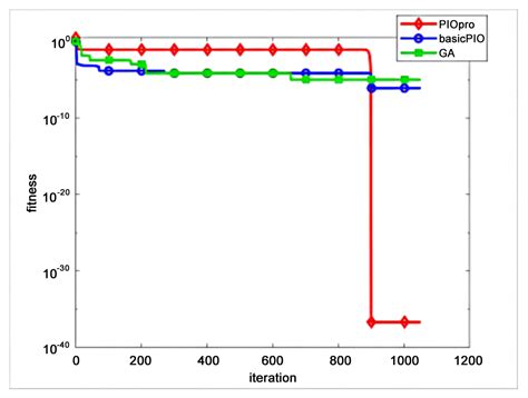 Metropolis criterion pigeon-inspired optimization for multi-UAV swarm controller